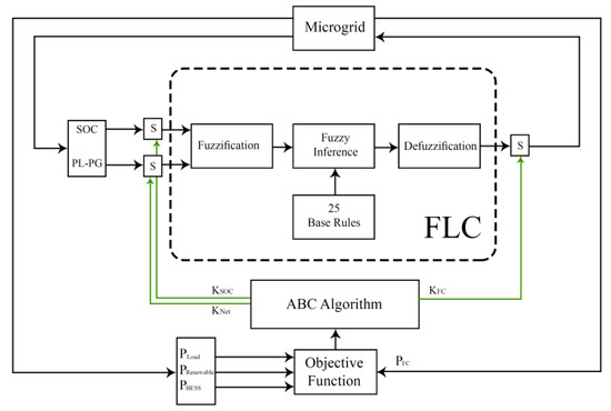 An Energy Management System for Residential Autonomous DC Microgrid ...