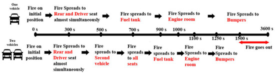 Experimental Study on the Fire-Spreading Characteristics and Heat ...