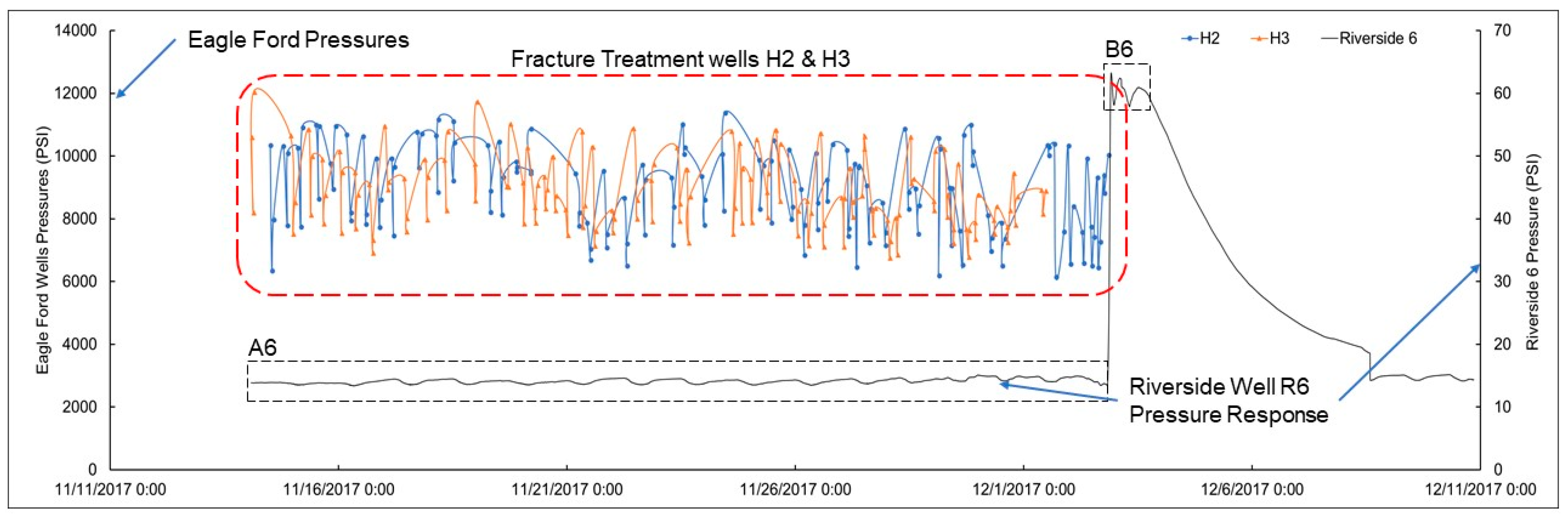 Analysis of Pressure Communication between the Austin Chalk and Eagle ...