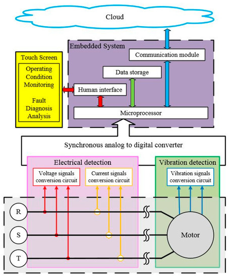 Induction Motors Condition Monitoring System with Fault Diagnosis Using ...