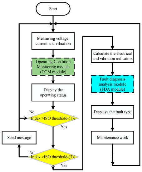 Induction Motors Condition Monitoring System with Fault Diagnosis Using ...