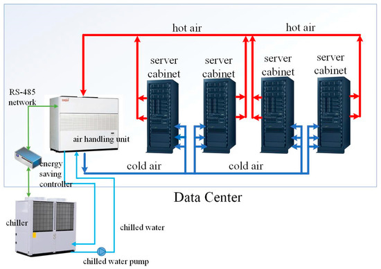 Multi-Objective Optimization of Energy Saving Control for Air Conditioning System in Data Center