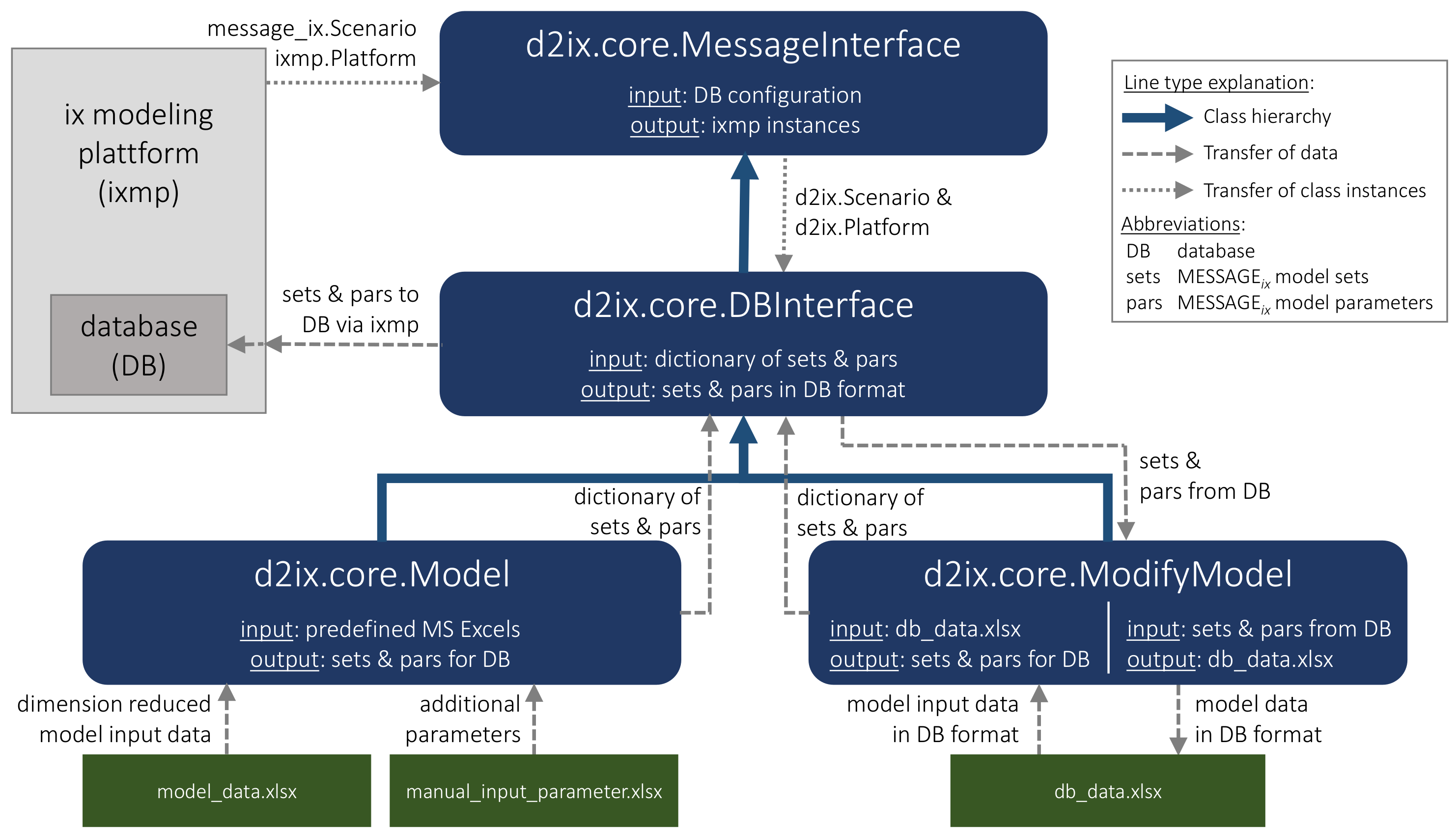 d2ix: A Model Input-Data Management and Analysis Tool for MESSAGEix
