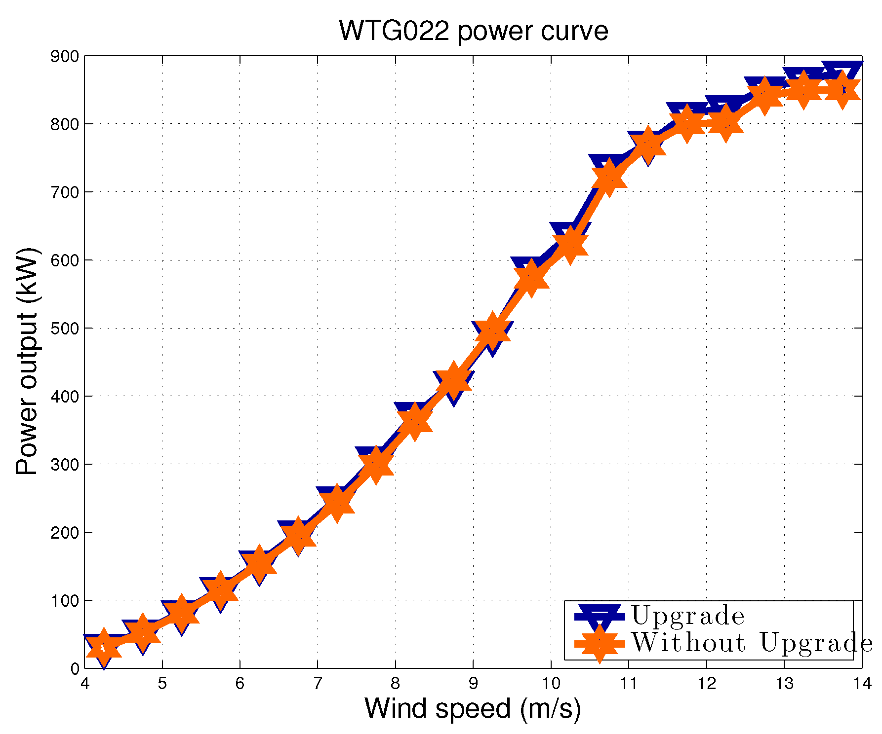 Wind Turbine Power Curve Upgrades Part Ii