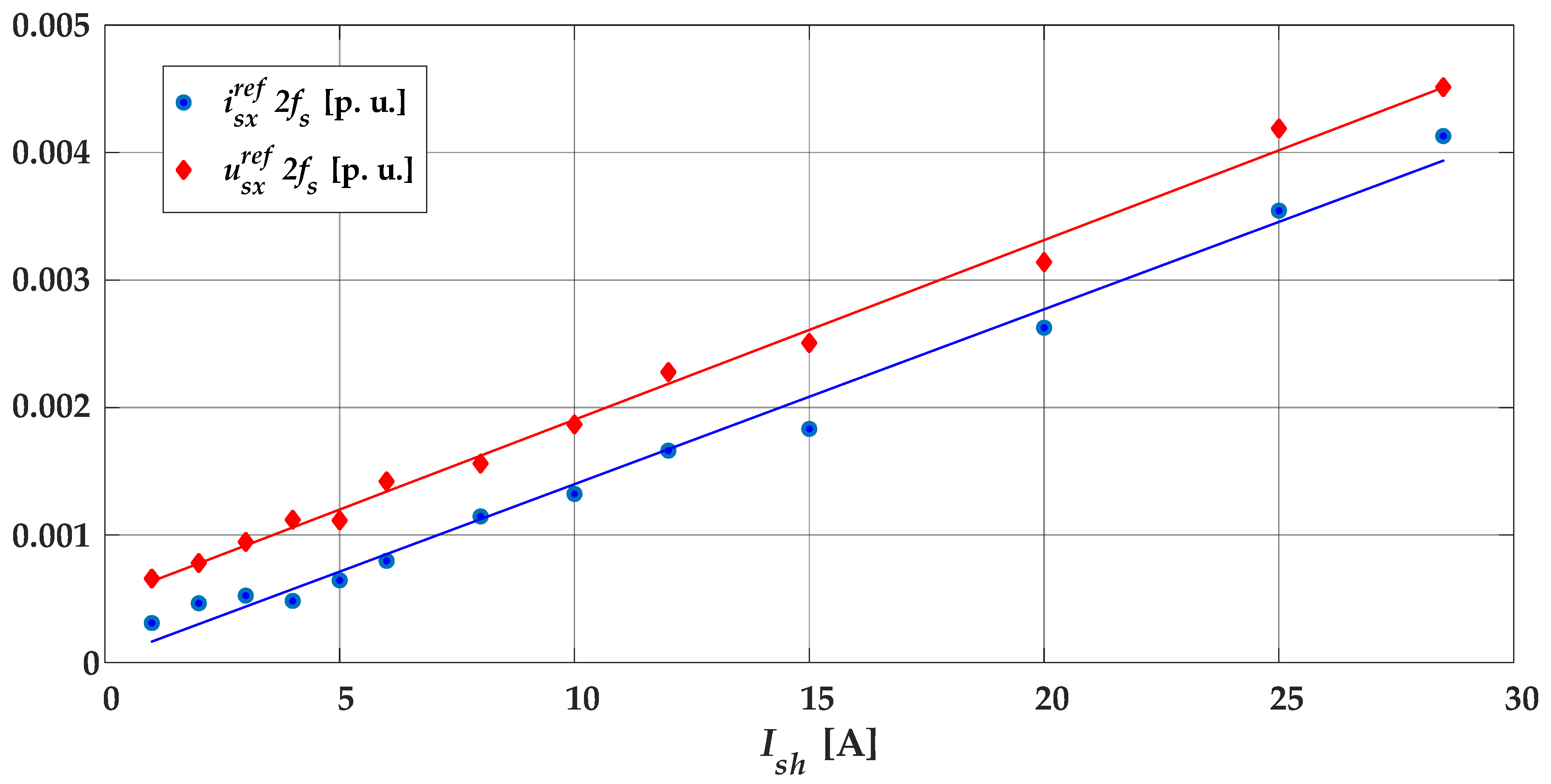 Energies Free Full Text Performance Of The Stator Winding Fault Diagnosis In Sensorless