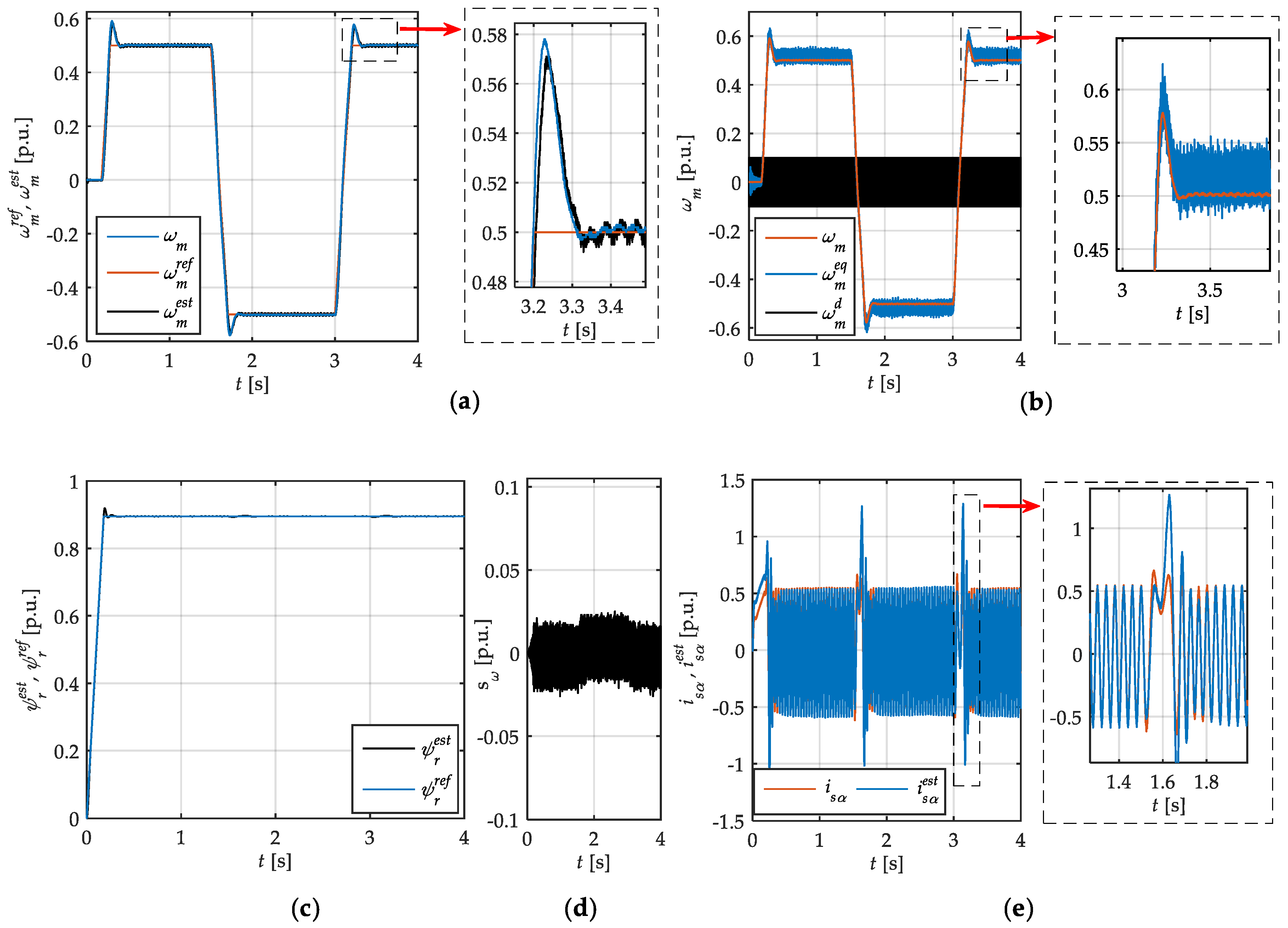 Energies Free Full Text Performance Of The Stator Winding Fault Diagnosis In Sensorless