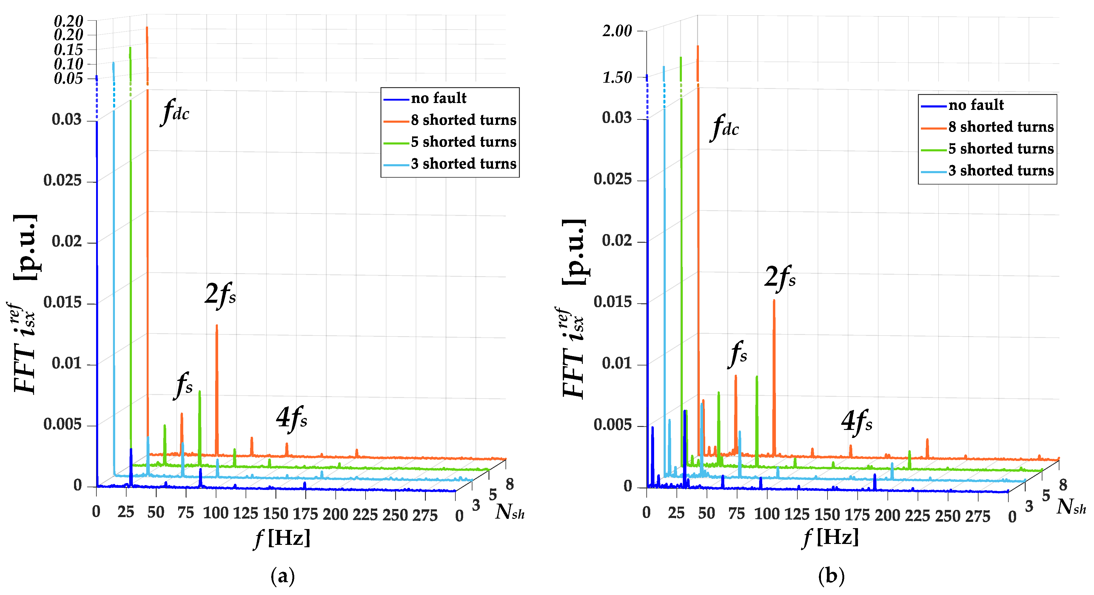 Energies Free Full Text Performance Of The Stator Winding Fault Diagnosis In Sensorless