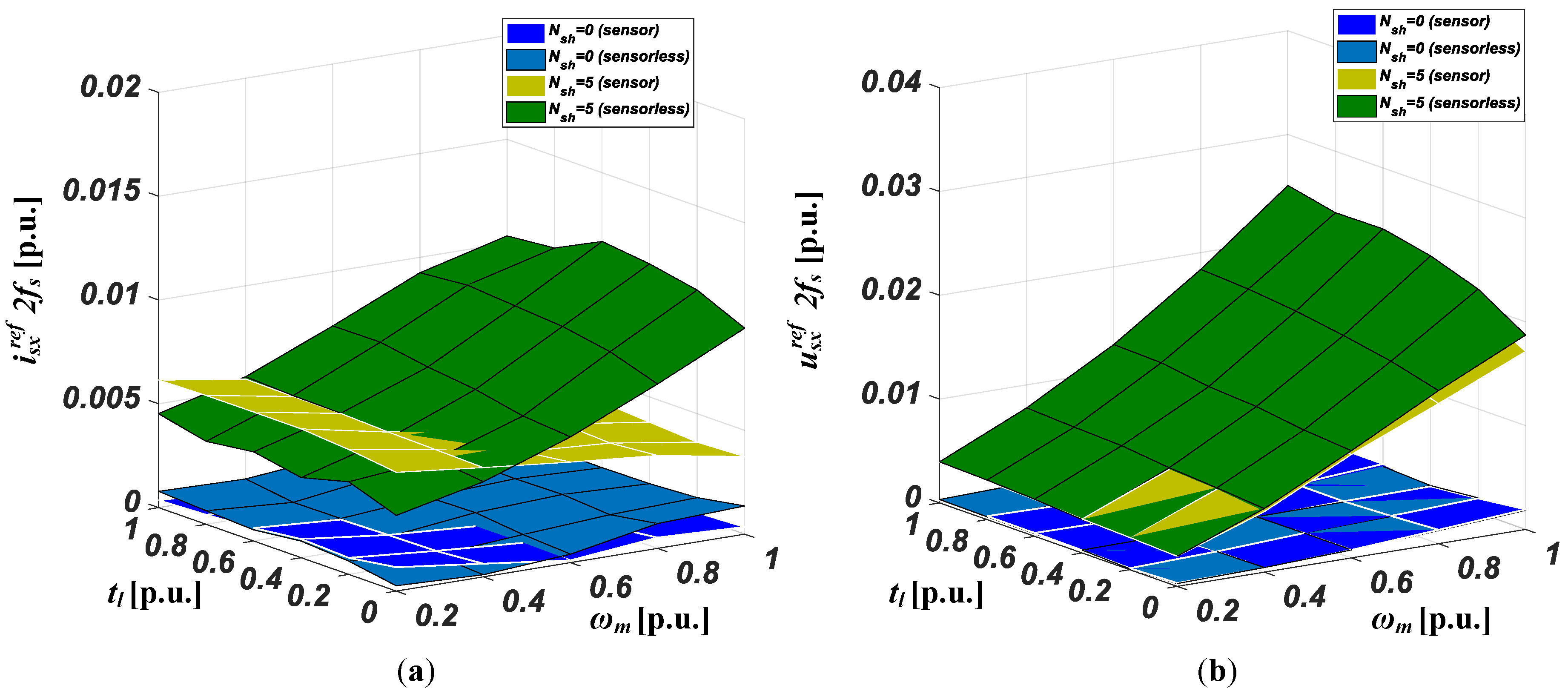Energies Free Full Text Performance Of The Stator Winding Fault Diagnosis In Sensorless