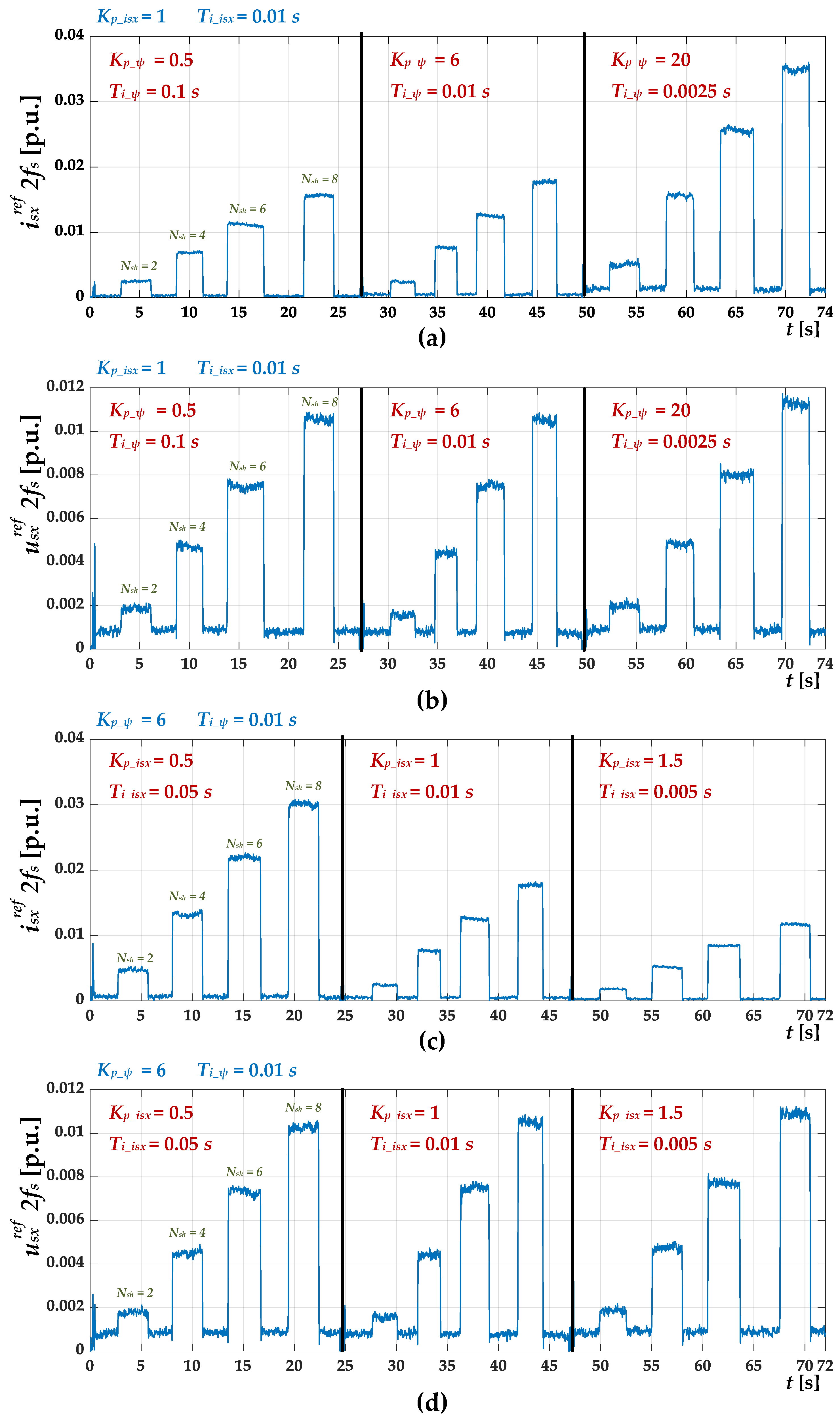 Energies Free Full Text Performance Of The Stator Winding Fault Diagnosis In Sensorless