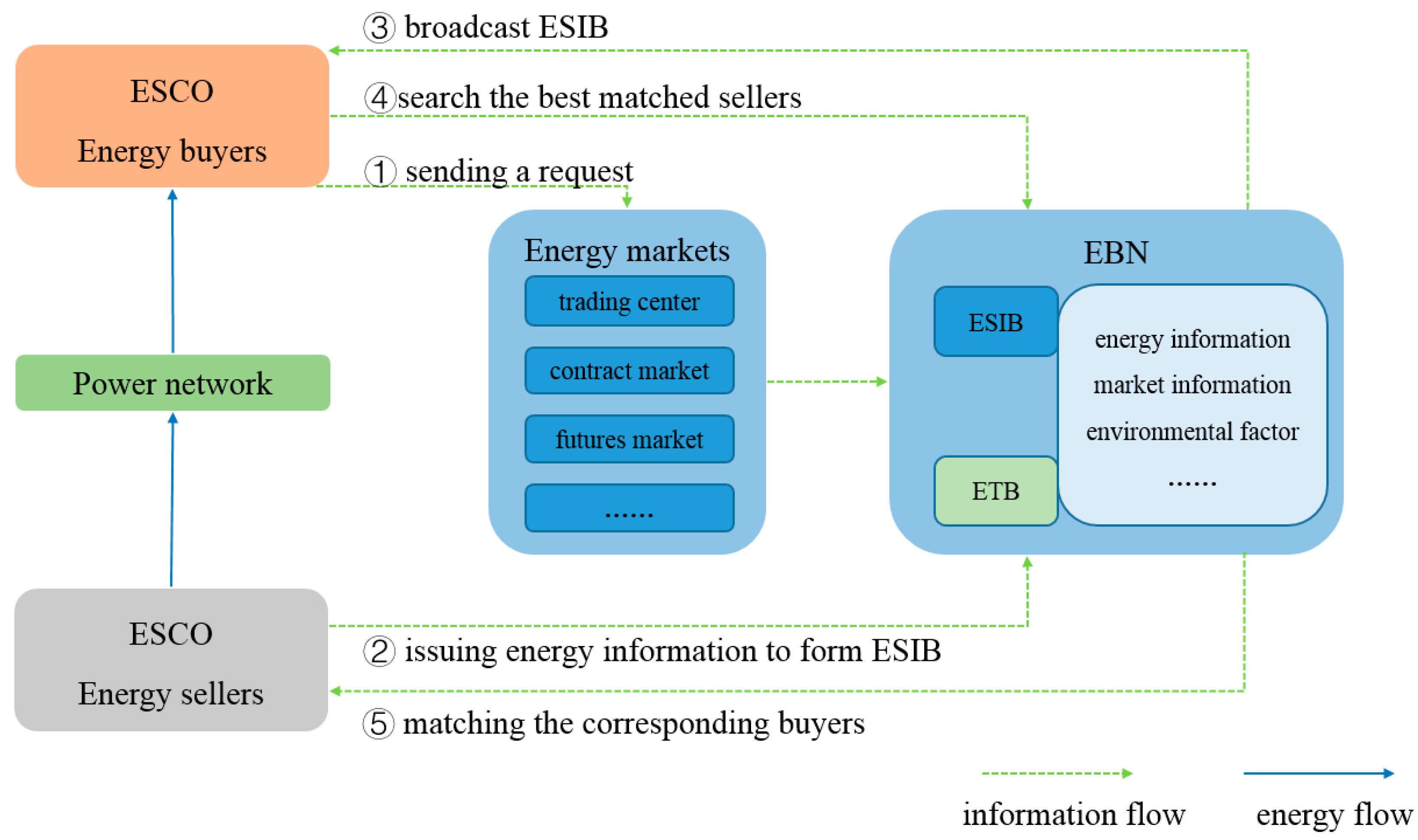 Privacy-Preserving Energy Scheduling for ESCOs Based on Energy ...