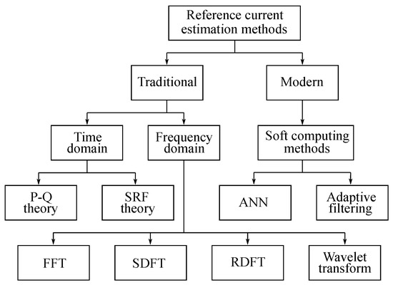 Least Mean Squares and Recursive Least Squares Algorithms for Total Harmonic Distortion ...