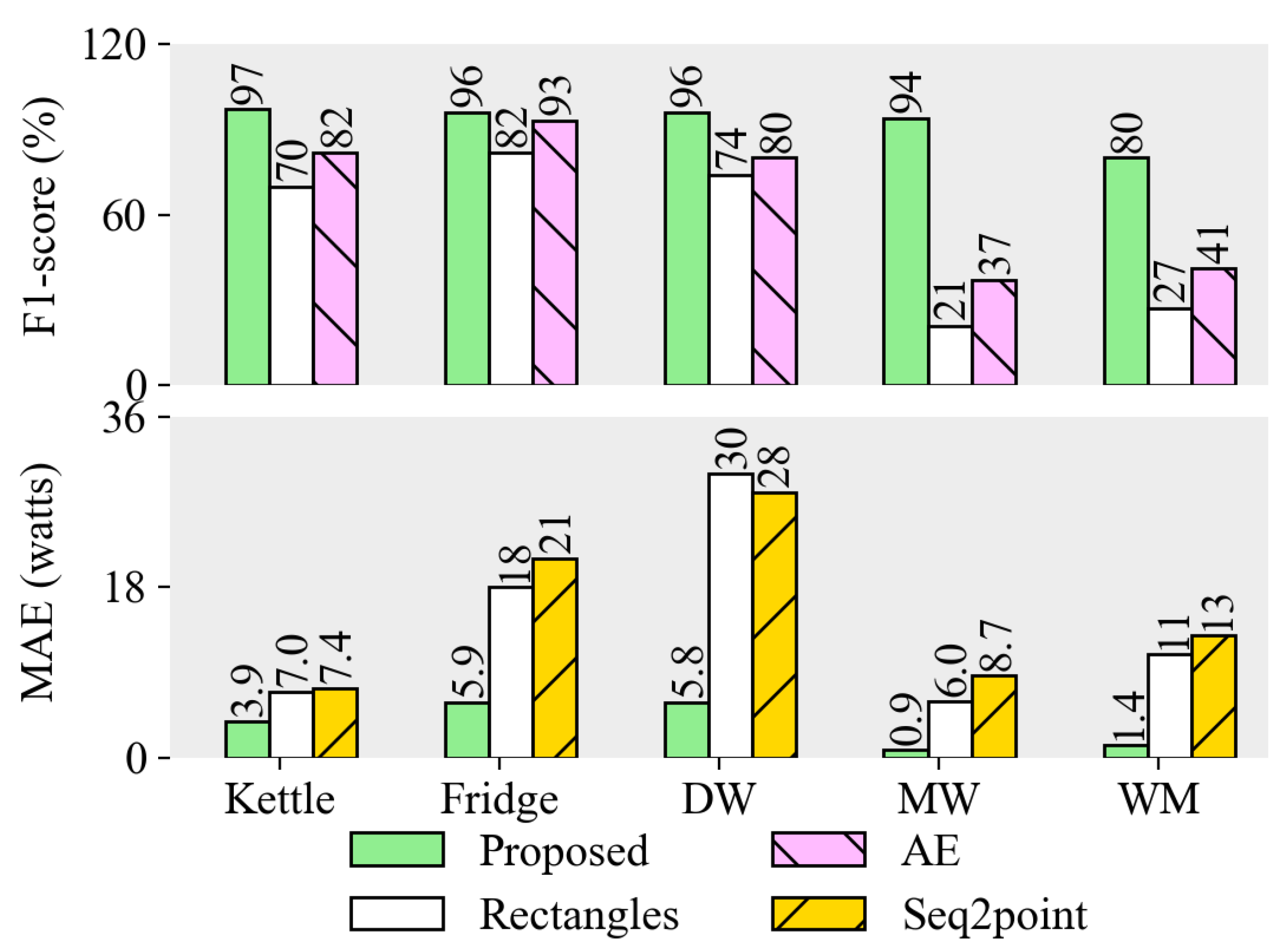 Energies Free Full Text Concatenate Convolutional Neural Networks For Non Intrusive Load