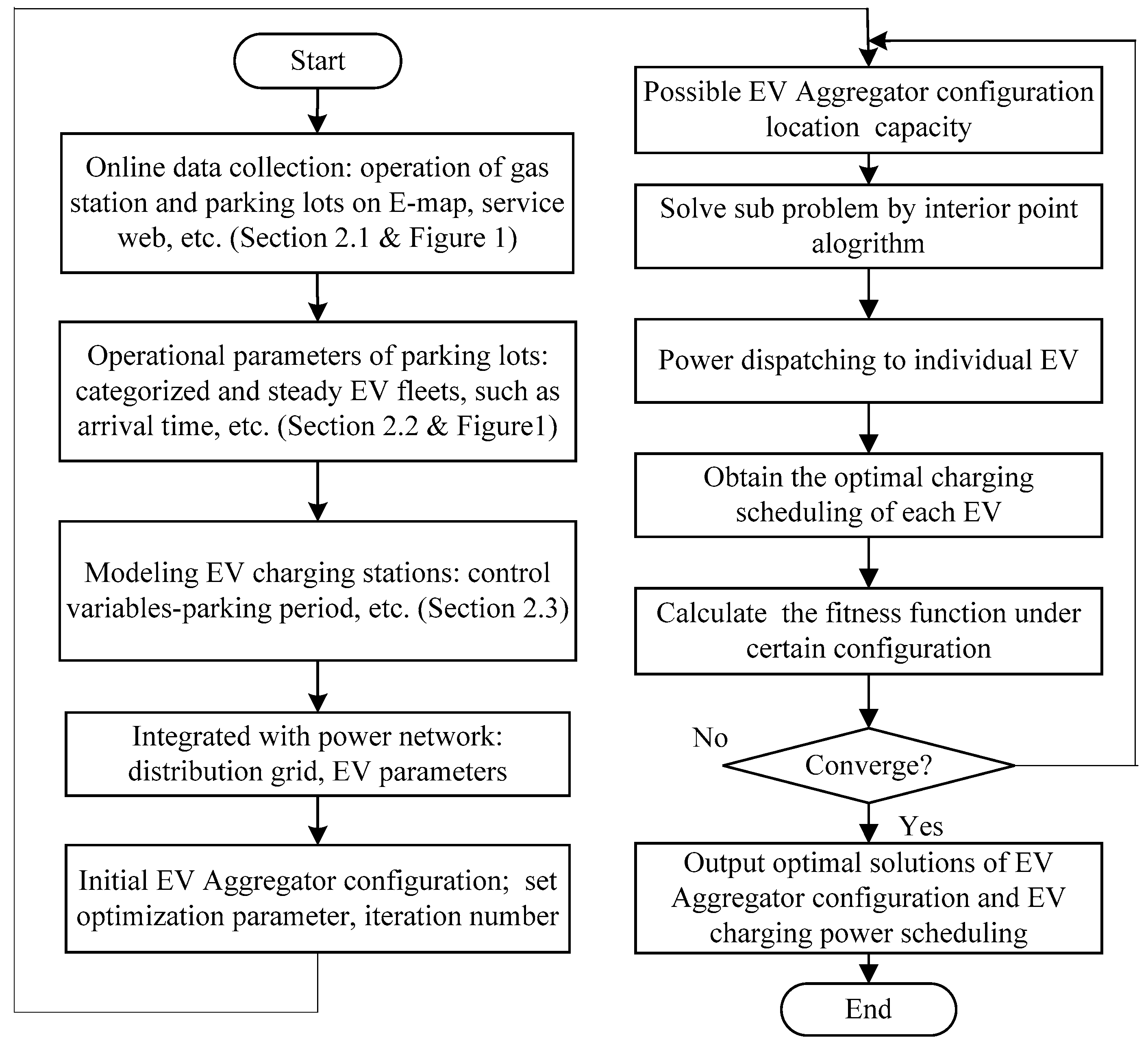 Controllability Evaluation of EV Charging Infrastructure Transformed ...