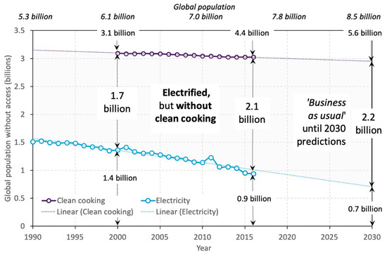 Two Birds, One Stone—Reframing Cooking Energy Policies in Africa and Asia
