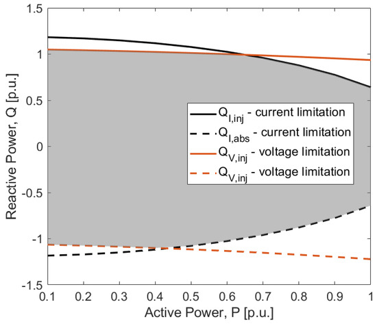 Reactive Power Capability Model of Wind Power Plant Using Aggregated ...