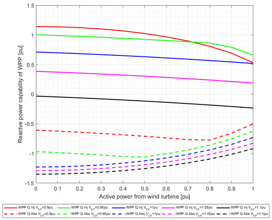 Reactive Power Capability Model of Wind Power Plant Using Aggregated ...
