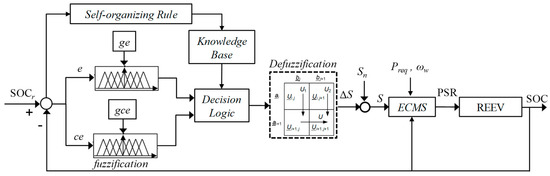 Design of an Adaptive Power Management Strategy for Range Extended ...