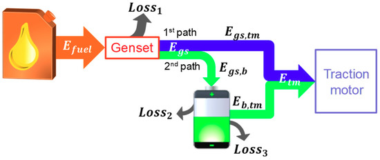 Design of an Adaptive Power Management Strategy for Range Extended ...