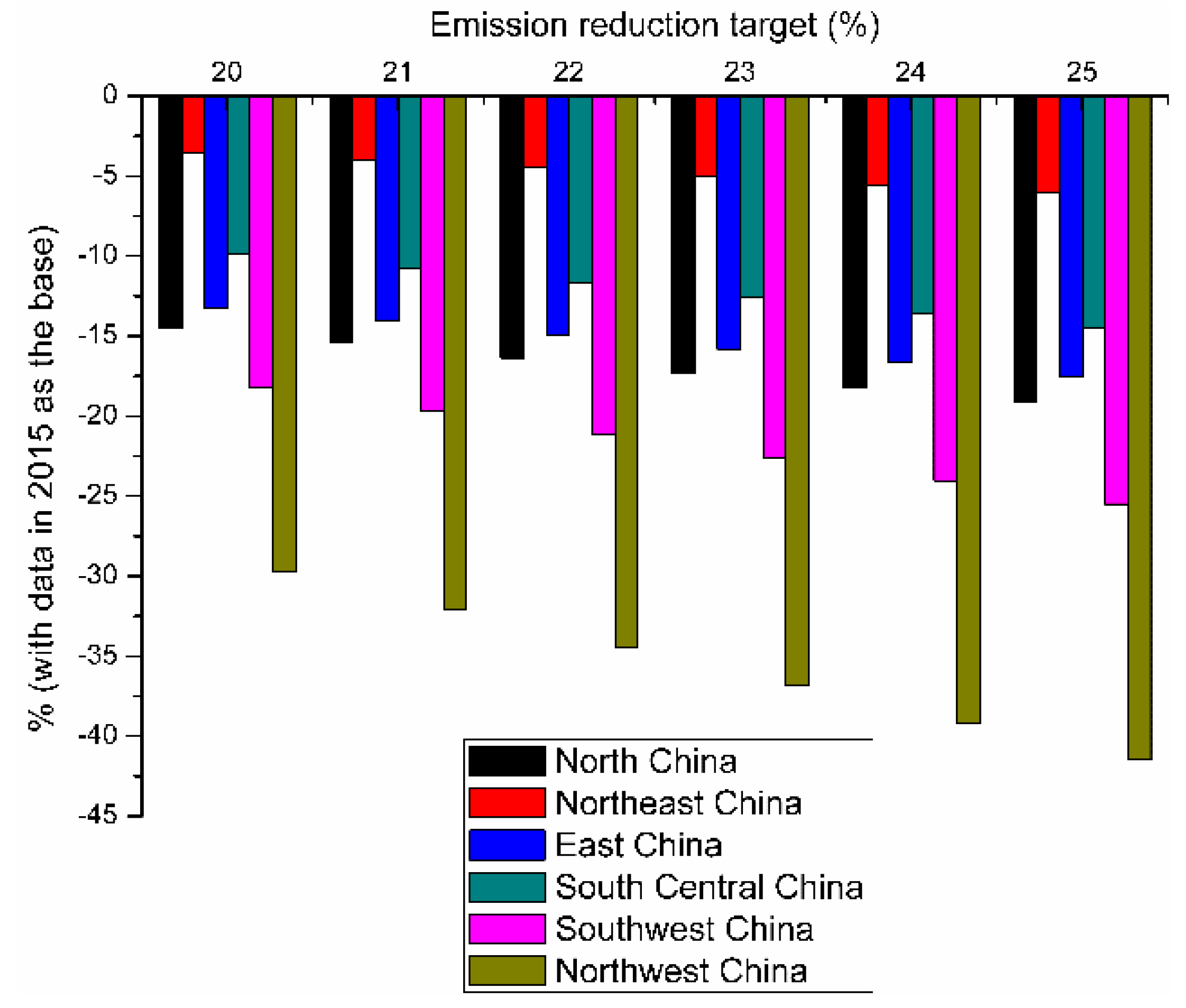 Research on the Impact of Various Emission Reduction Policies on China ...
