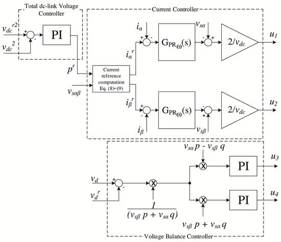 Integrated Control and Modulation for Three-Level NPC Rectifiers