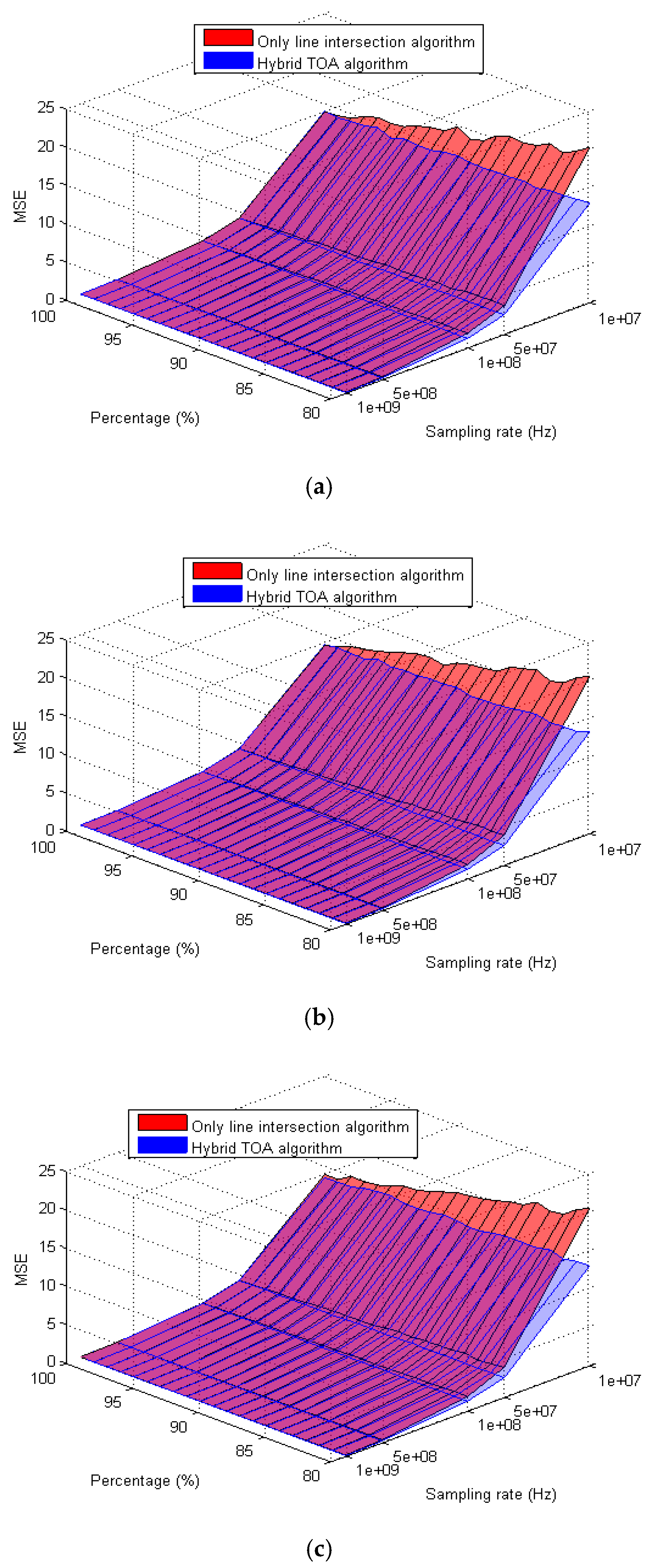 Hybrid TOA Trilateration Algorithm Based on Line Intersection and Comparison Approach of ...