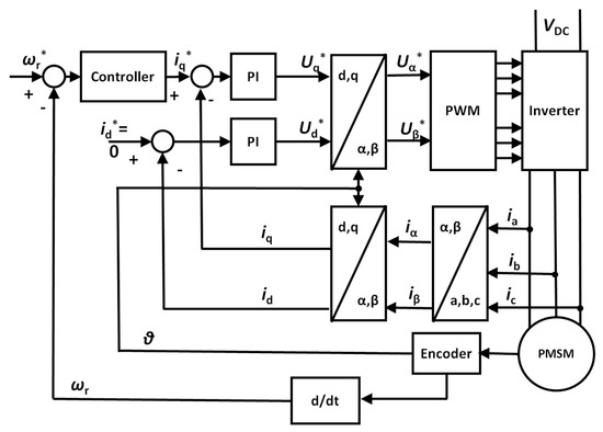 Robust Speed Control of PMSM Using Sliding Mode Control (SMC)—A Review