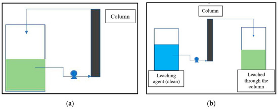 Column Leaching Tests to Valorize a Solid Waste from the ...