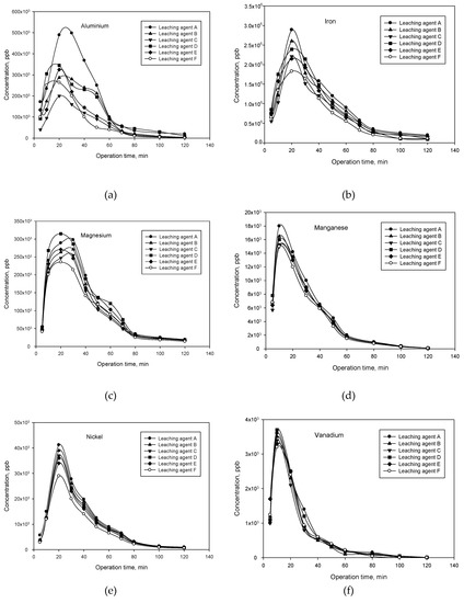 Column Leaching Tests to Valorize a Solid Waste from the ...