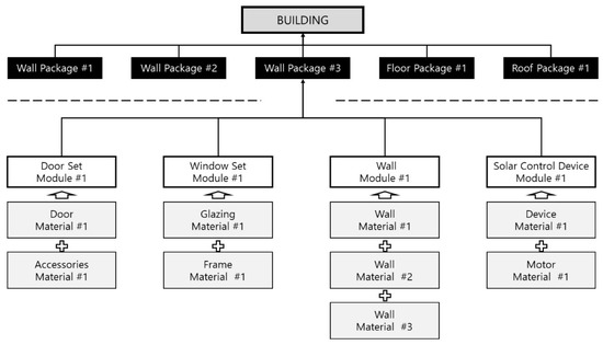 Development of a Passive and Active Technology Package Standard and ...
