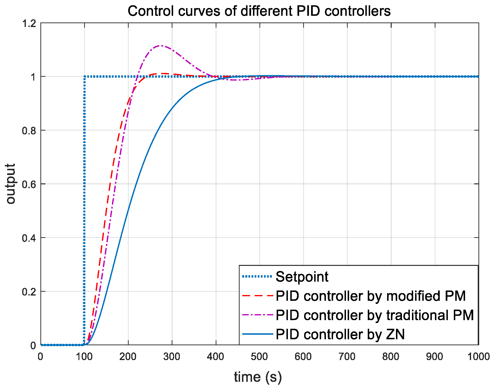 Energies | Free Full-Text | Research on Improved Auto-Tuning of a PID ...