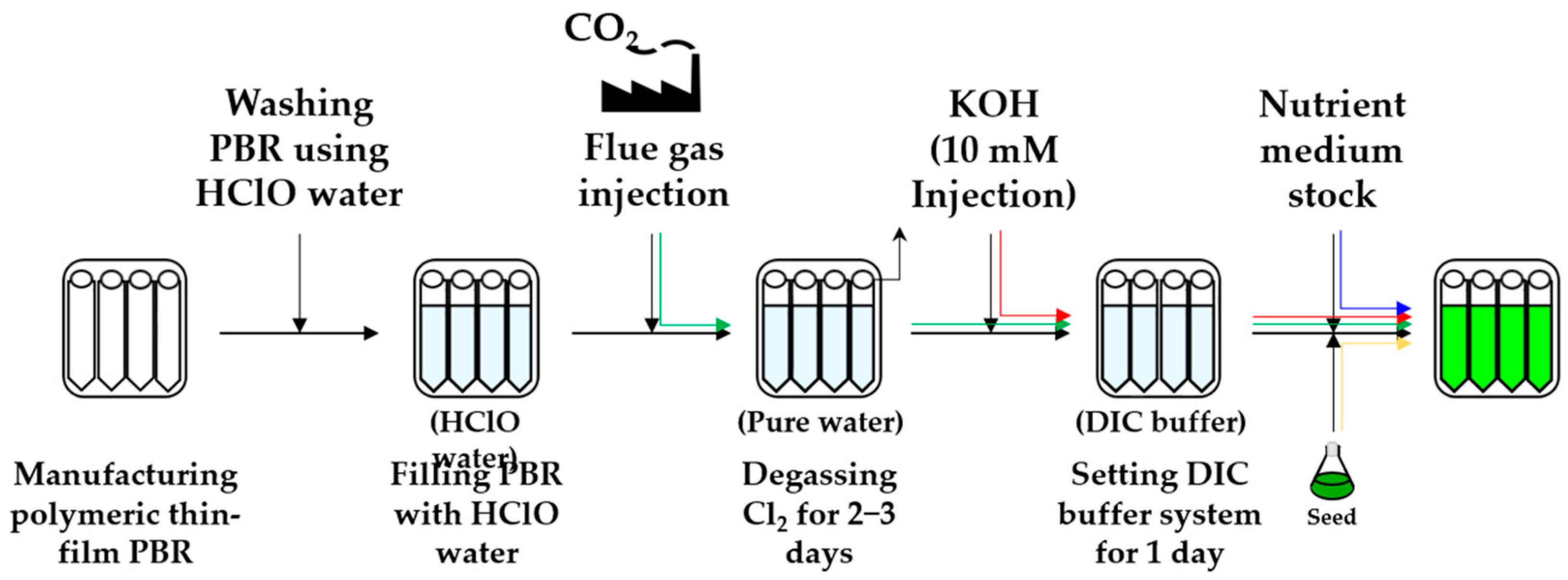 Microalgal-Based Carbon Sequestration by Converting LNG-Fired Waste CO2 into Red Gold ...