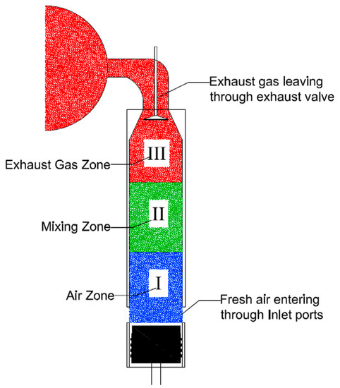 A Three-Zone Scavenging Model for Large Two-Stroke Uniflow Marine ...