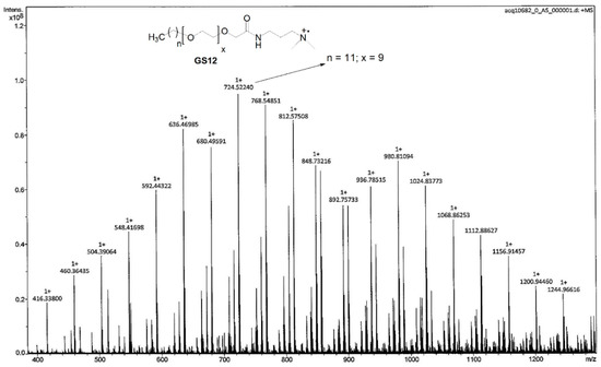 Synthesis of Novel Ethoxylated Quaternary Ammonium Gemini Surfactants for Enhanced Oil Recovery ...