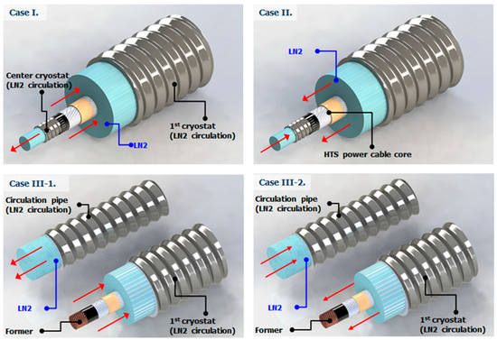 Analysis of the Temperature Characteristics of Three-Phase Coaxial ...