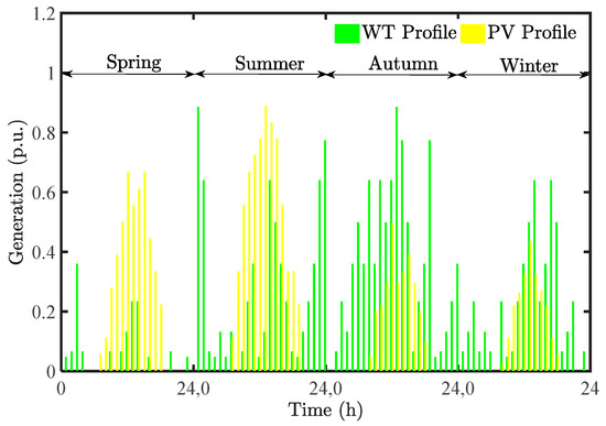 Hybrid AC/DC Microgrid Planning with Optimal Placement of DC Feeders