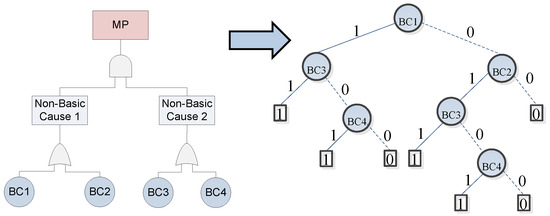 Decision Making using Logical Decision Tree and Binary Decision ...