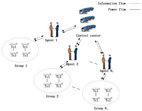 Optimizing the Regulation of Aggregated Thermostatically Controlled Loads by Jointly Considering ...
