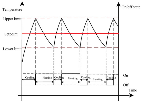 Optimizing the Regulation of Aggregated Thermostatically Controlled ...