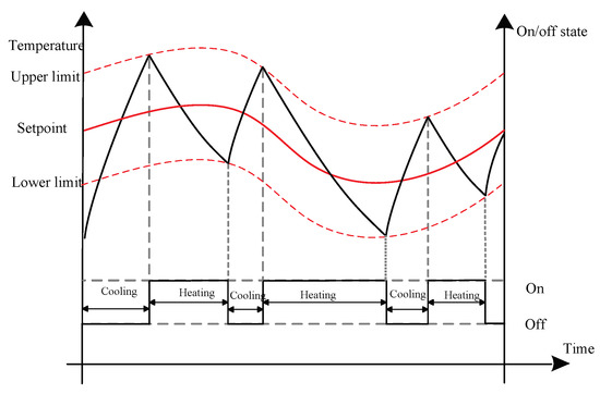 Optimizing the Regulation of Aggregated Thermostatically Controlled Loads by Jointly Considering ...