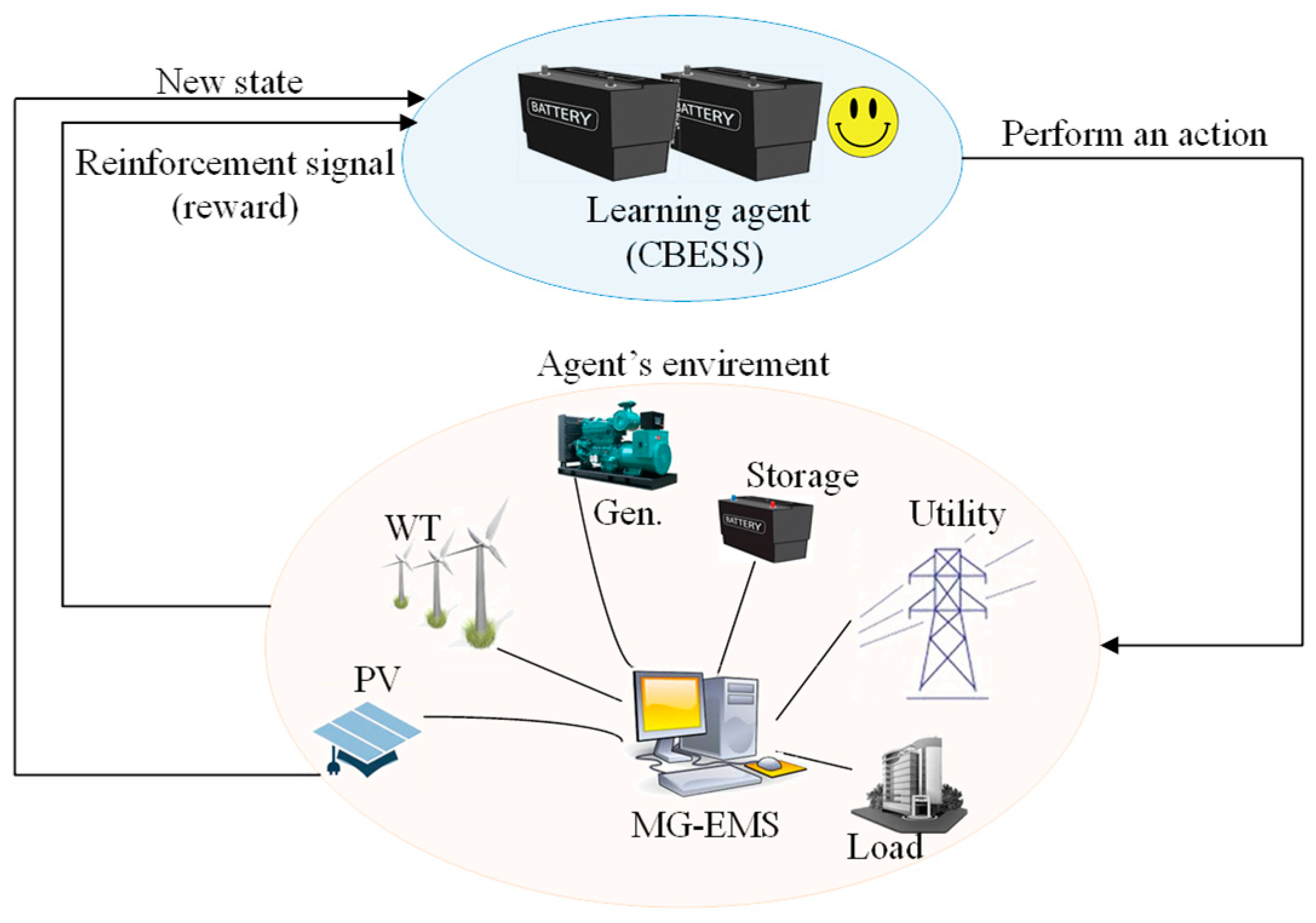 Energies | Free Full-Text | Q-Learning-Based Operation Strategy for ...