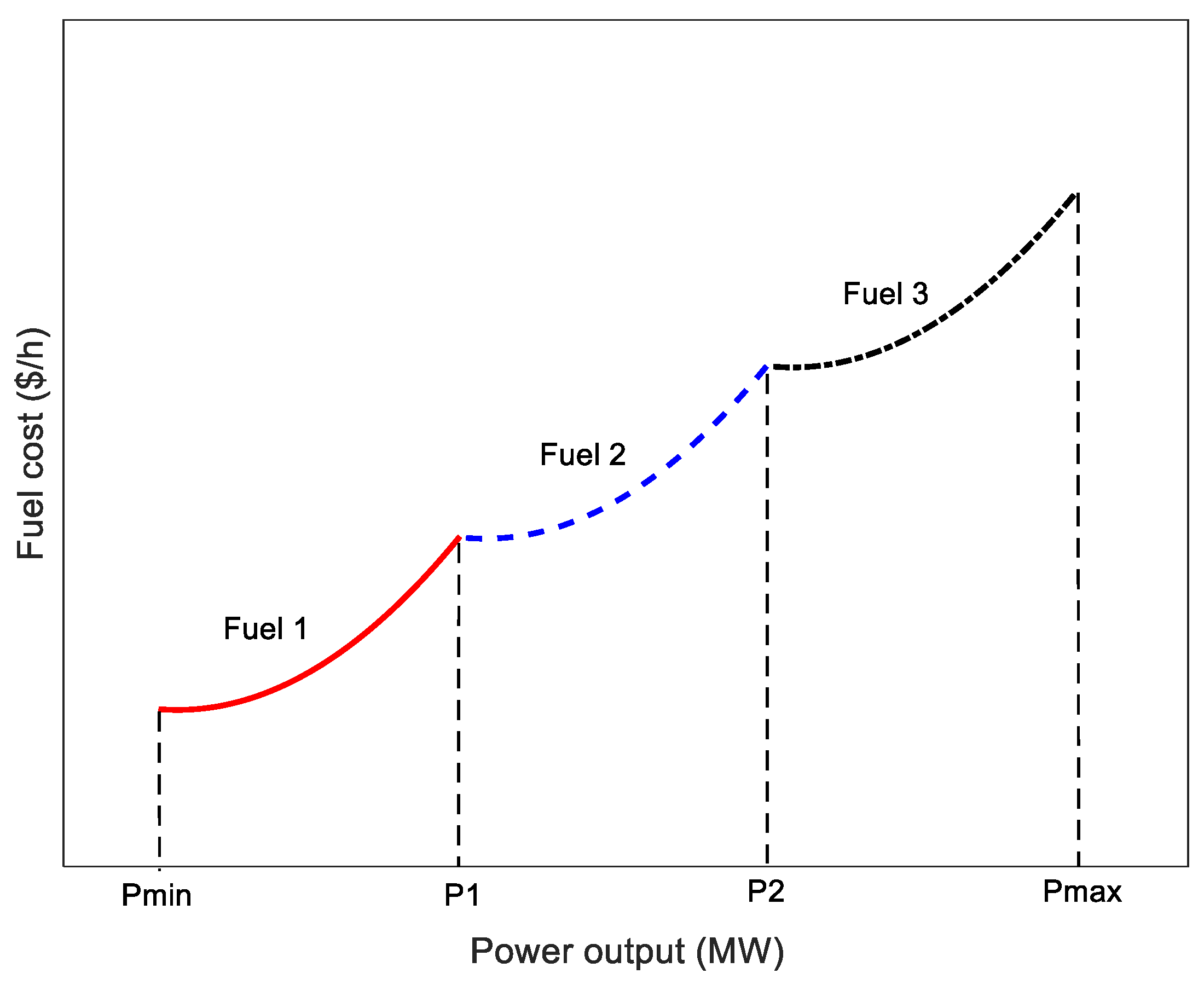 A High-Performance Stochastic Fractal Search Algorithm for Optimal Generation Dispatch Problem