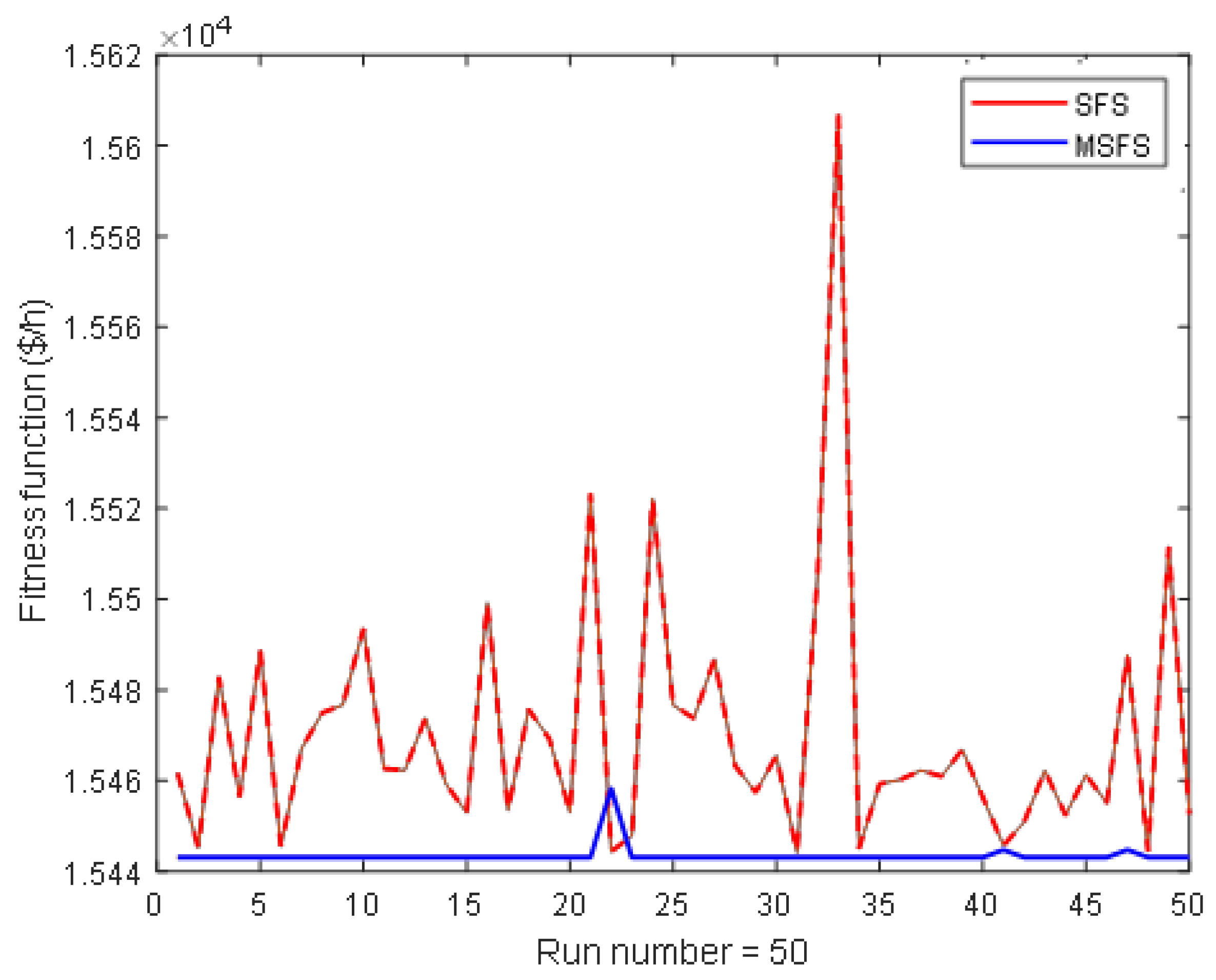 A High-Performance Stochastic Fractal Search Algorithm for Optimal Generation Dispatch Problem