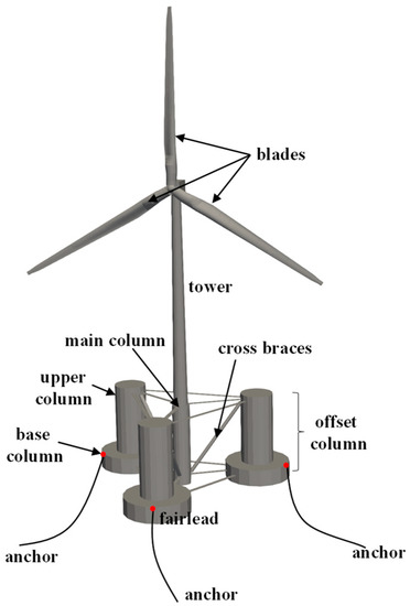 Proposal of a Novel Semi-Submersible Floating Wind Turbine Platform ...