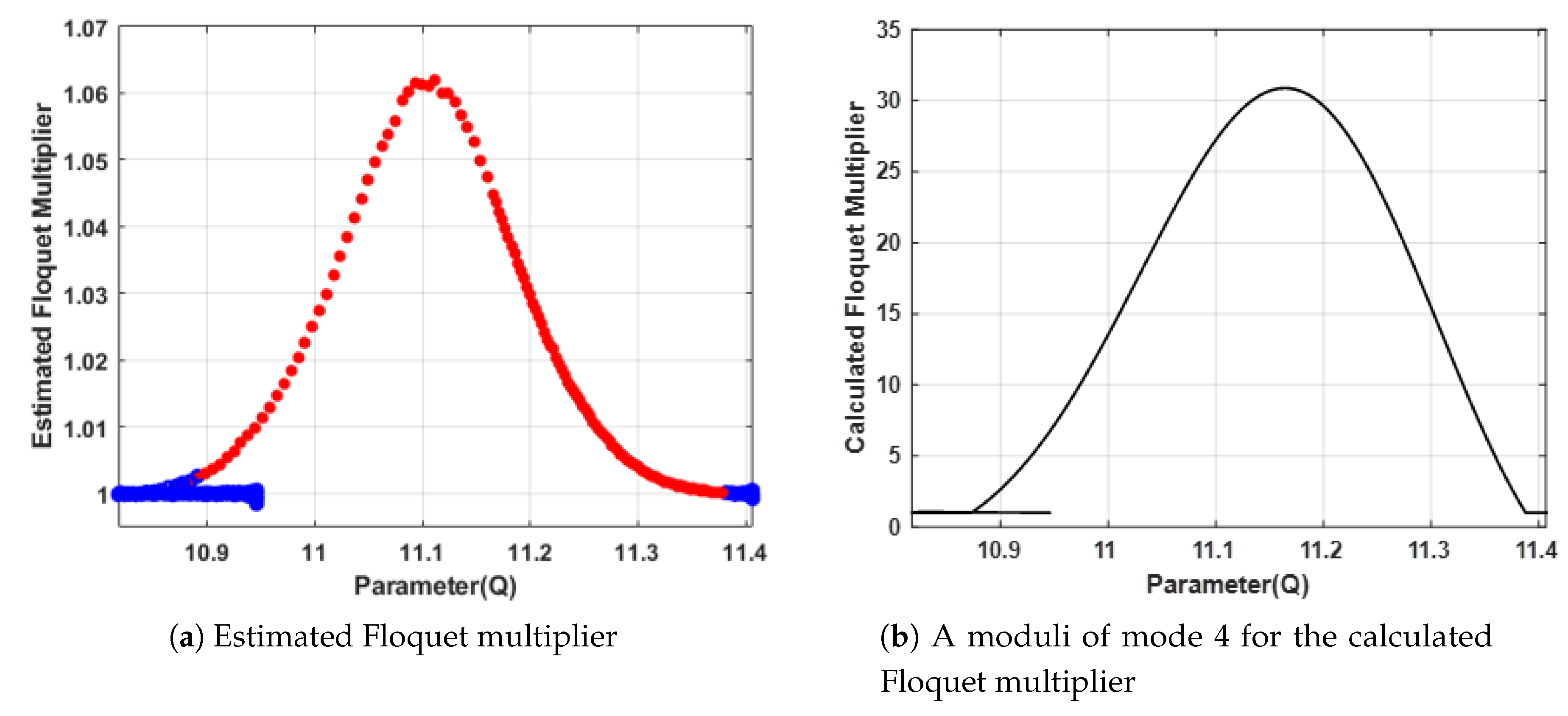 Development of Floquet Multiplier Estimator to Determine Nonlinear ...