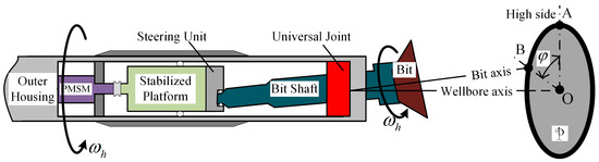 Toolface Control Method for a Dynamic Point-the-Bit Rotary Steerable ...