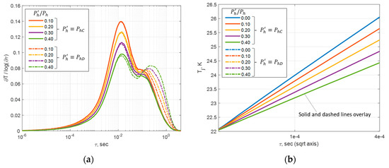 Multiple Heat Source Thermal Modeling and Transient Analysis of LEDs