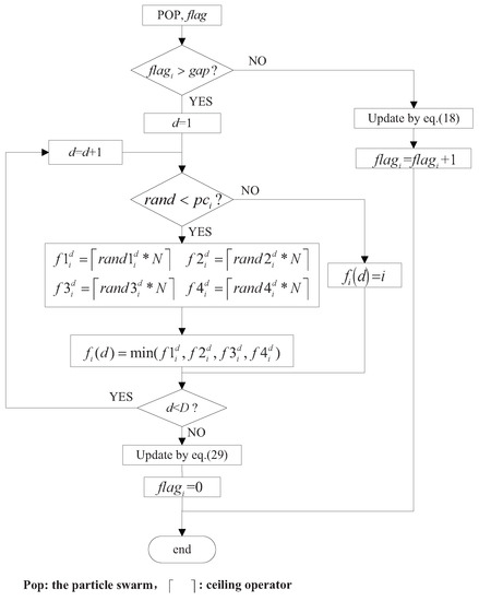 Multi-Objective Hybrid Optimization Algorithm Using a Comprehensive ...