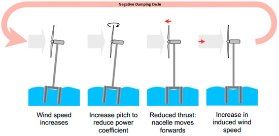 Energies | Free Full-Text | Reducing Tower Fatigue through Blade Back Twist and Active Pitch-to ...