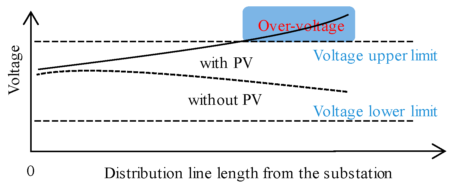 Coordinated Voltage Regulation by On-Load Tap Changer Operation and ...