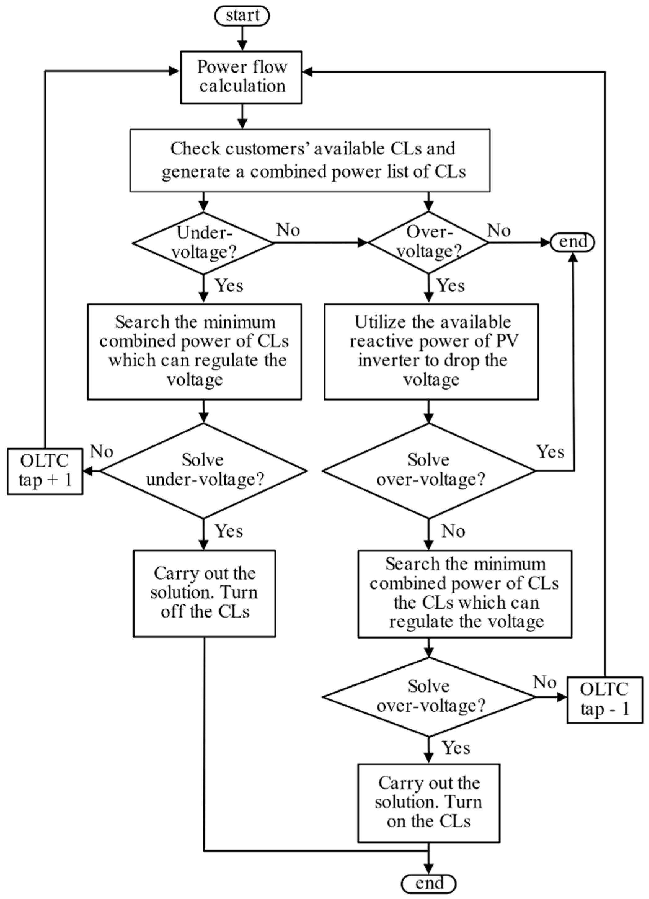 Coordinated Voltage Regulation by On-Load Tap Changer Operation and ...